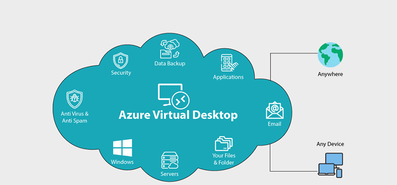 Windows Virtual Desktop và những lợi ích không tưởng với doanh nghiệp